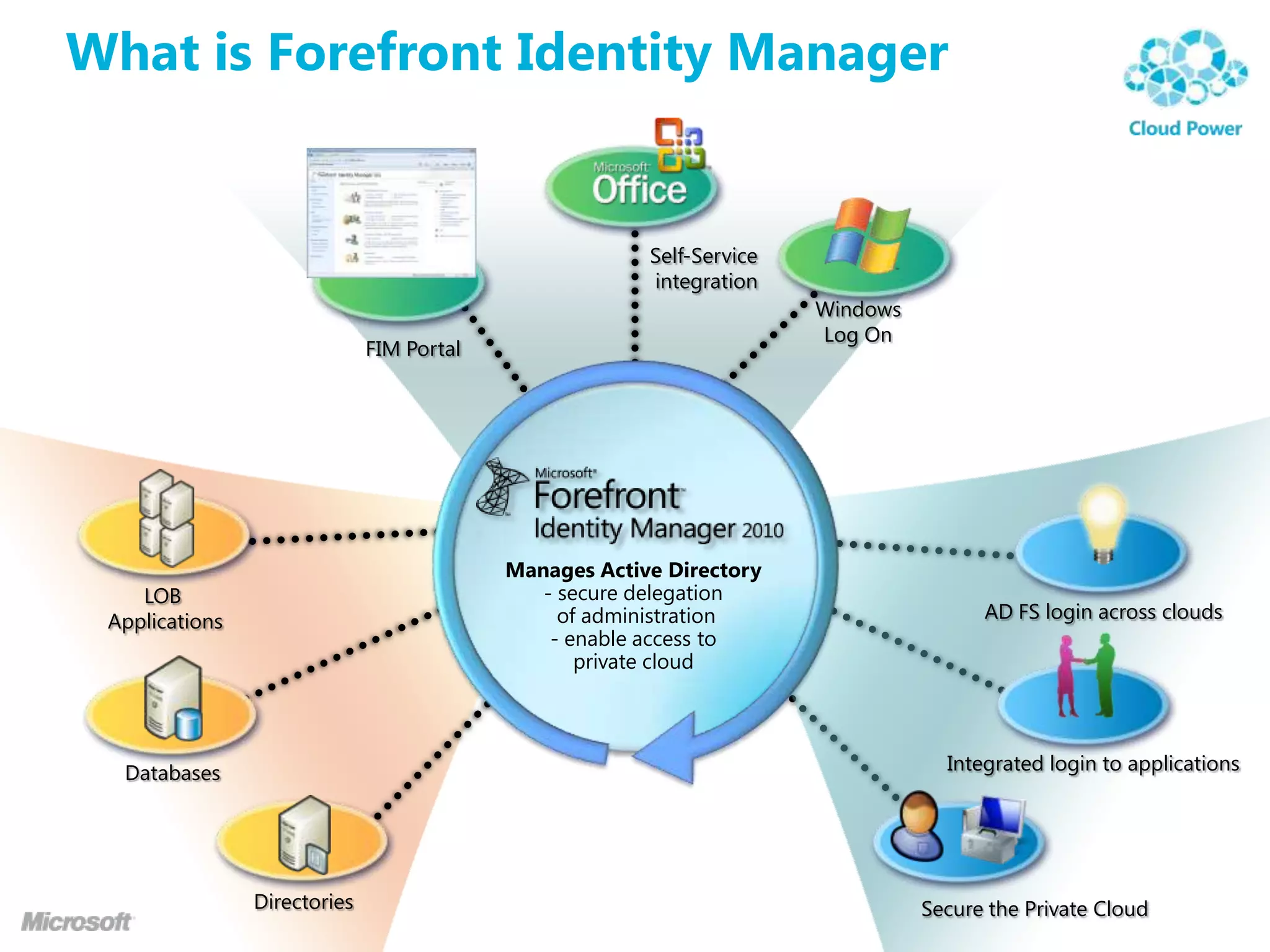 Private cloud forefront identity manager 2010 (adam bresson) | PPTX
