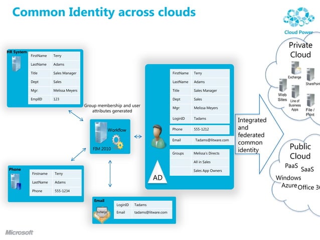 Private Cloud Forefront Identity Manager 2010 Adam Bresson Ppt