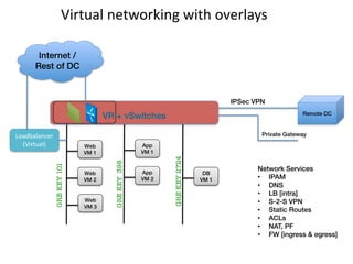 Private cloud networking_cloudstack_days_austin | PPT