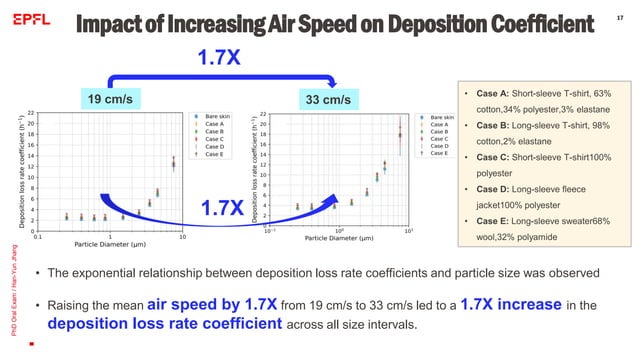 Role of Clothing in Influencing Inhalation Exposure to Airborne ...