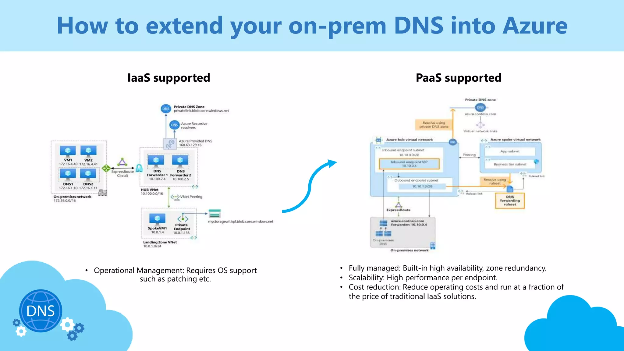 Private DNS Infrastructure Support in Hybrid Scenarios | PPTX