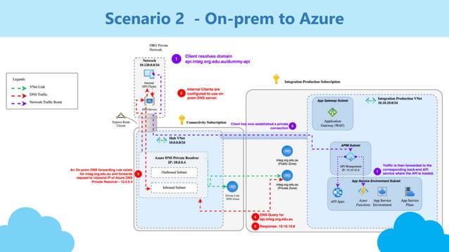 Private Dns Infrastructure Support In Hybrid Scenarios Pptx Computer Networking Computing