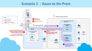 Private DNS Infrastructure Support in Hybrid Scenarios | PPTX