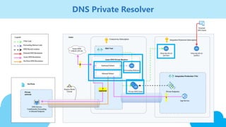 Private DNS Infrastructure Support in Hybrid Scenarios | PPTX