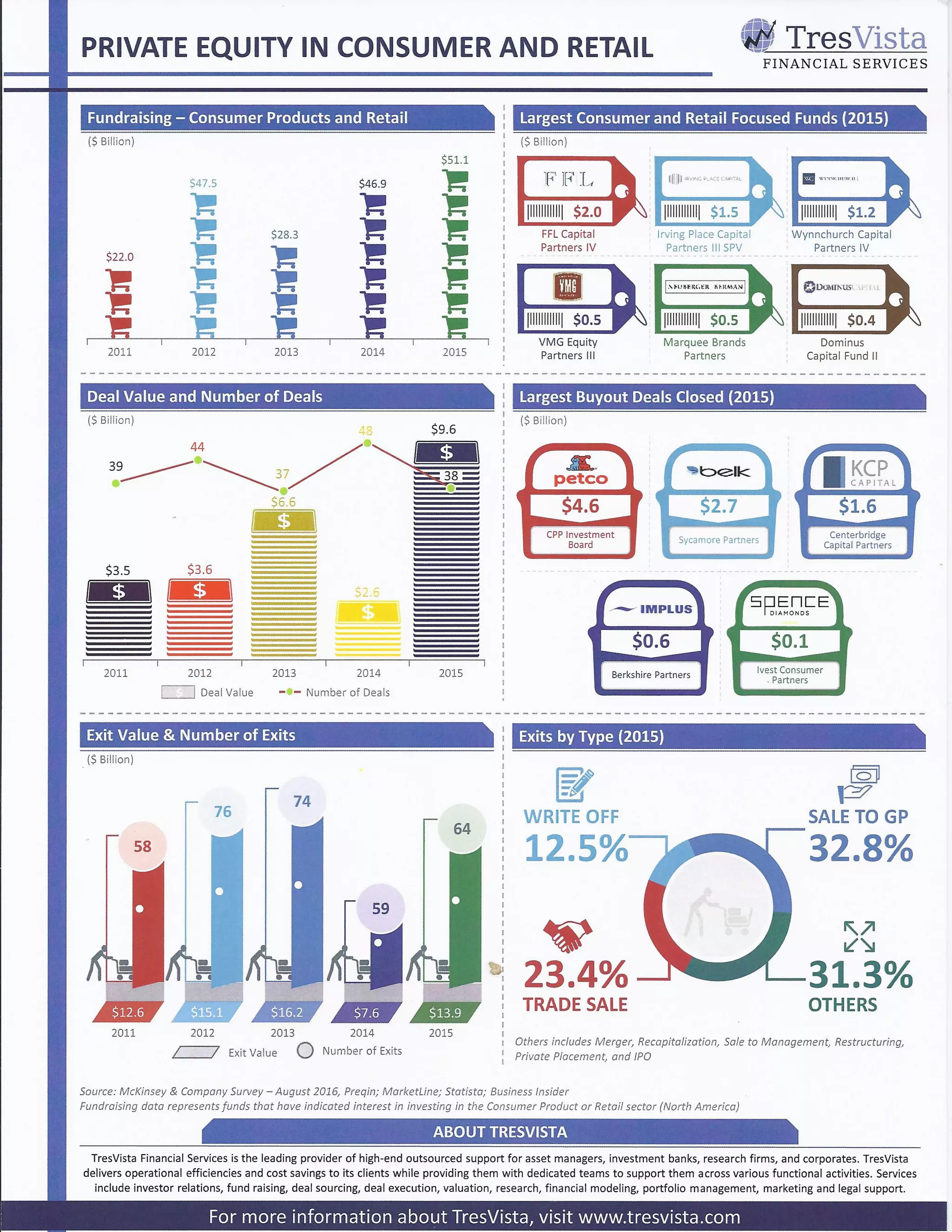 Private Equity in Consumer and Retail - Infographic | PDF