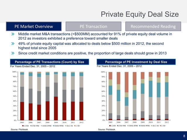 Exploring Private Equity | PDF | Private Equity | Business Banking & Finance