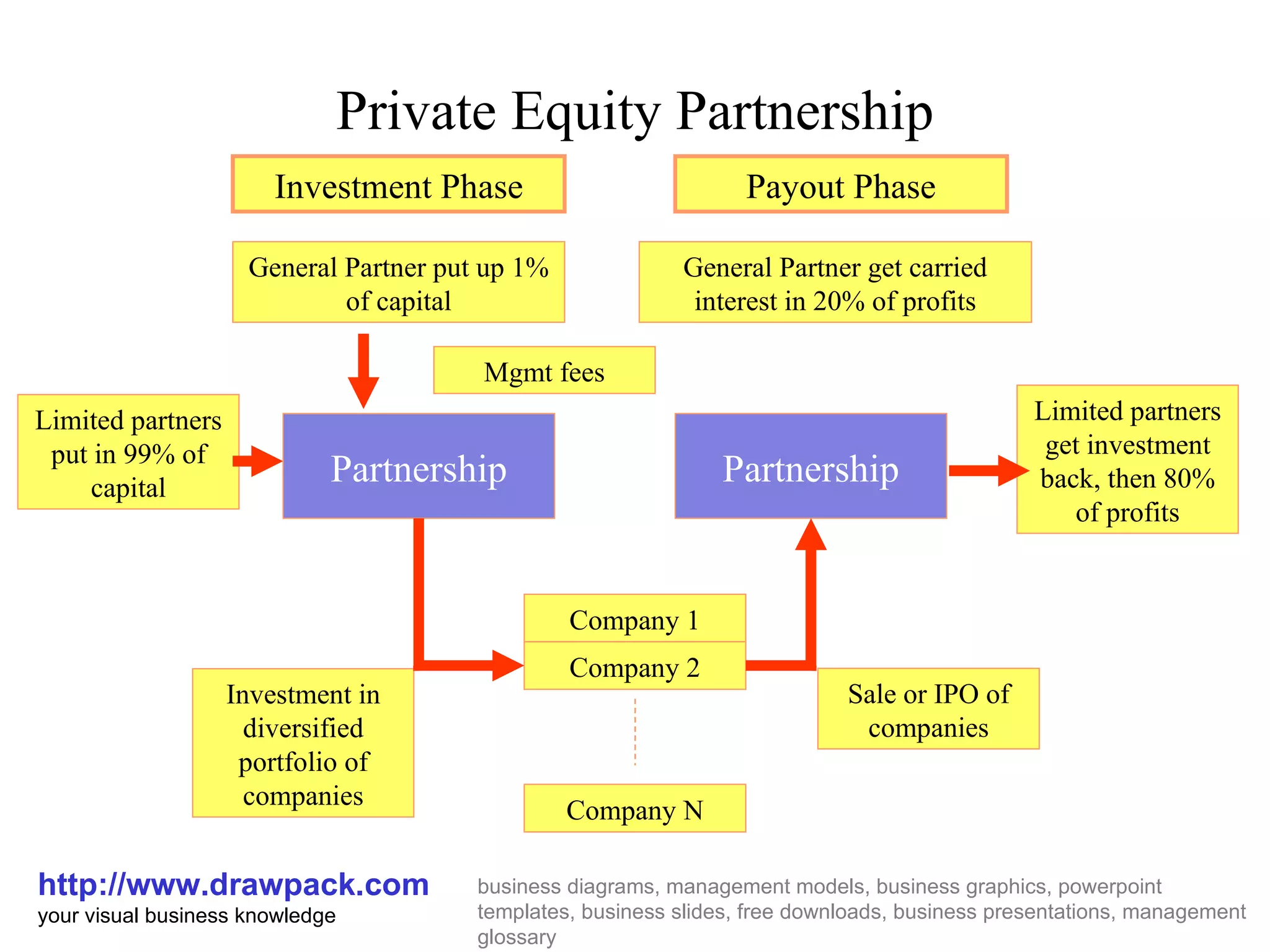 Private equity partnership diagram | PPT