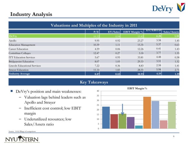 DeVry Inc. LBO Analysis. | PPT