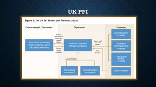 Private Financial Initiative | PPTX