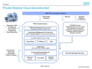 IBM Private Modular Cloud | PPT | Cloud Computing | Internet