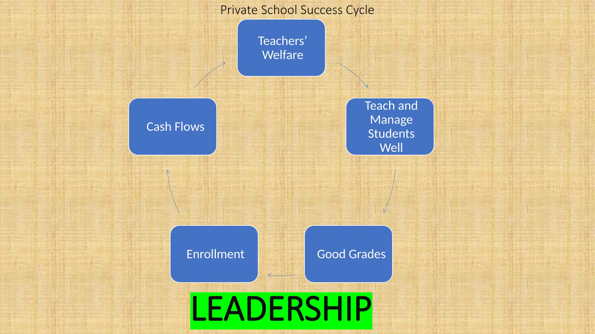 Private School Success Cycle in ugandapp.pptx