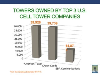 Private towerinvestments10 | PPTX | Telecommunications Industry ...