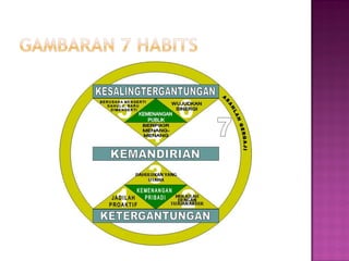 Private victory, tiga kebiasaan untuk kemenangan pribadi | PDF