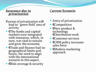 Privatisation of insurance | PPTX