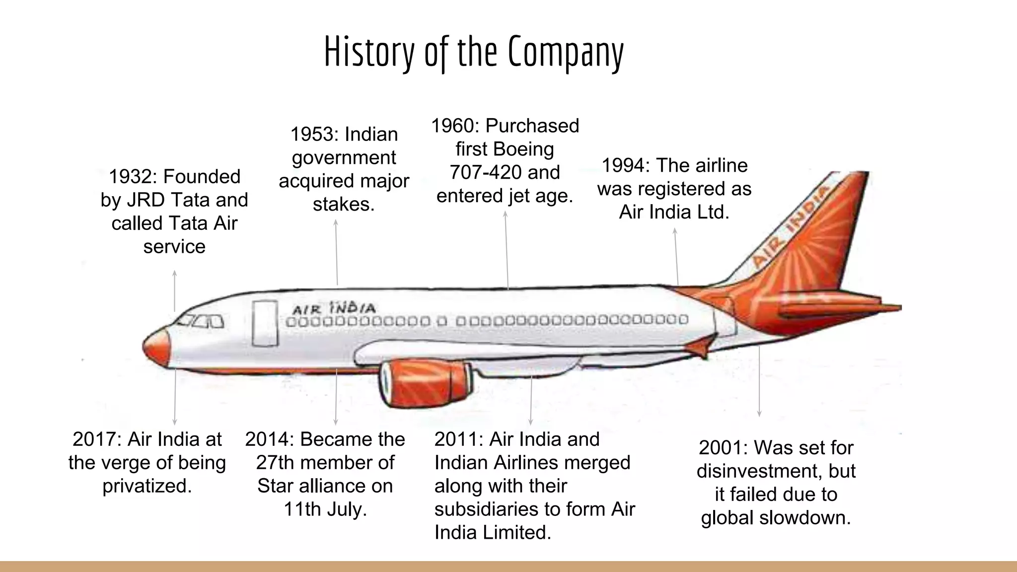 Privatization of Air India | PDF