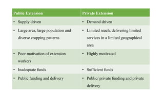 Privatization of extension in india | PPTX