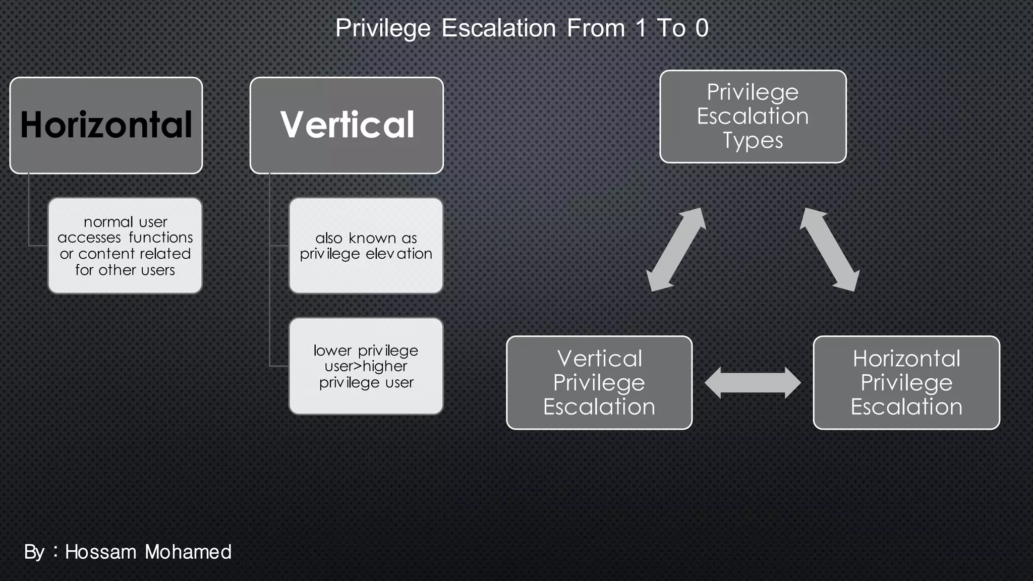 Privilege escalation from 1 to 0 Workshop | PDF