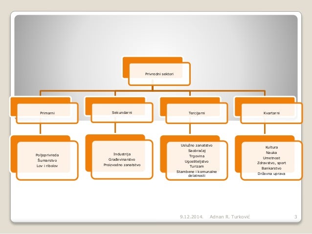 Privreda - pojam i podela