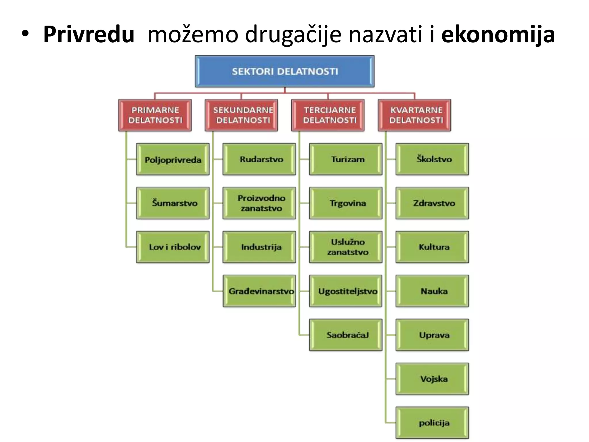 Privreda Srbije | PPTX