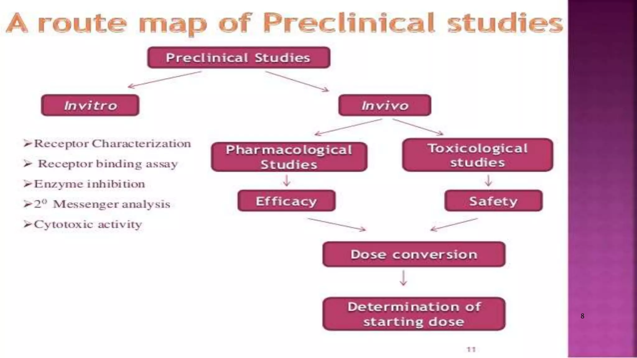 General principle of preclinical screening | PPTX