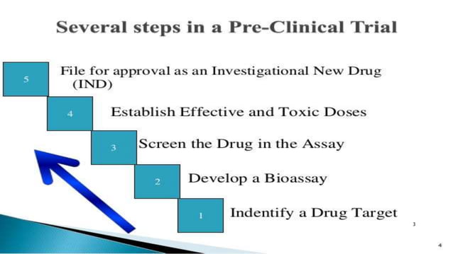 General principle of preclinical screening | PPTX | Medical Tests ...