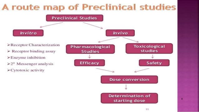 General principle of preclinical screening | PPTX | Medical Tests ...