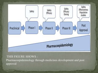 Pharmacoepidemiology by Priya Malik ( M.Pharm) | PPTX