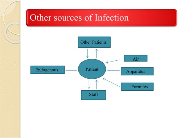 Hospital Acquired Infection-Management, Prevention-Control & Awareness ...