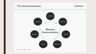 MEANING AND DEFINITIONS OF COMMUNICATION | PPTX