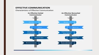 MEANING AND DEFINITIONS OF COMMUNICATION | PPTX