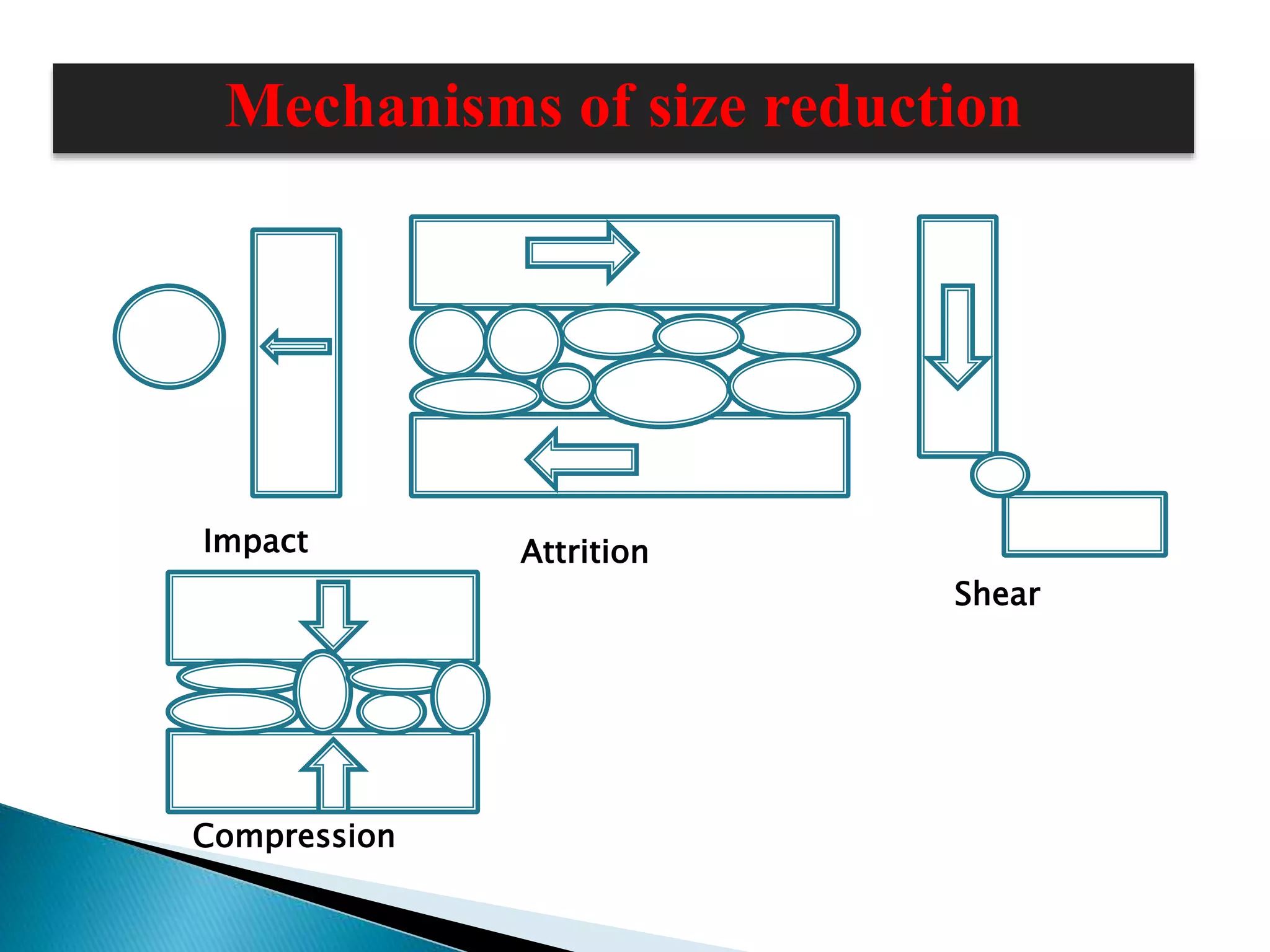 presentation on role of drug particle size in pharmaceuticals | PPTX