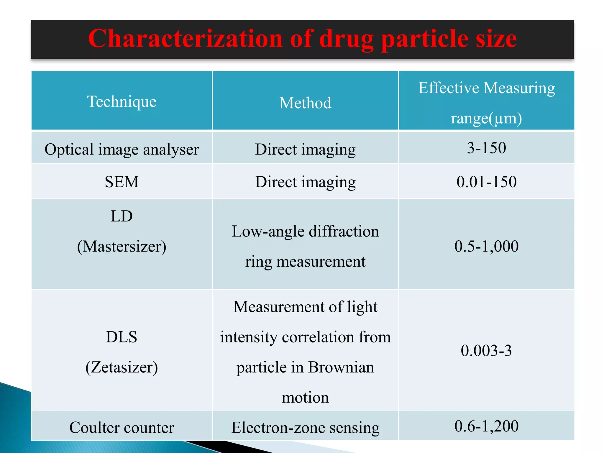 presentation on role of drug particle size in pharmaceuticals | PPTX