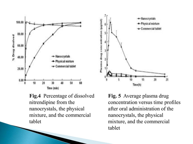 presentation on role of drug particle size in pharmaceuticals | PPTX
