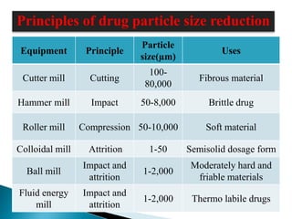 presentation on role of drug particle size in pharmaceuticals | PPTX