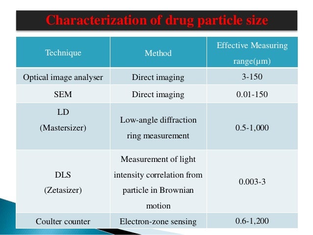 presentation on role of drug particle size in pharmaceuticals