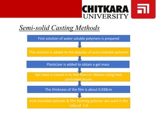 priya ppt.ORODISPERSIBLE FILMS, THIN FILMSpptx | PPTX | Skin Care | Beauty