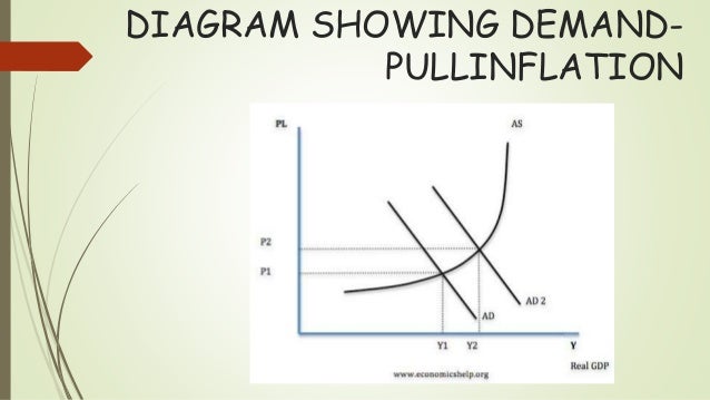 inflation- cost push and demand pull
