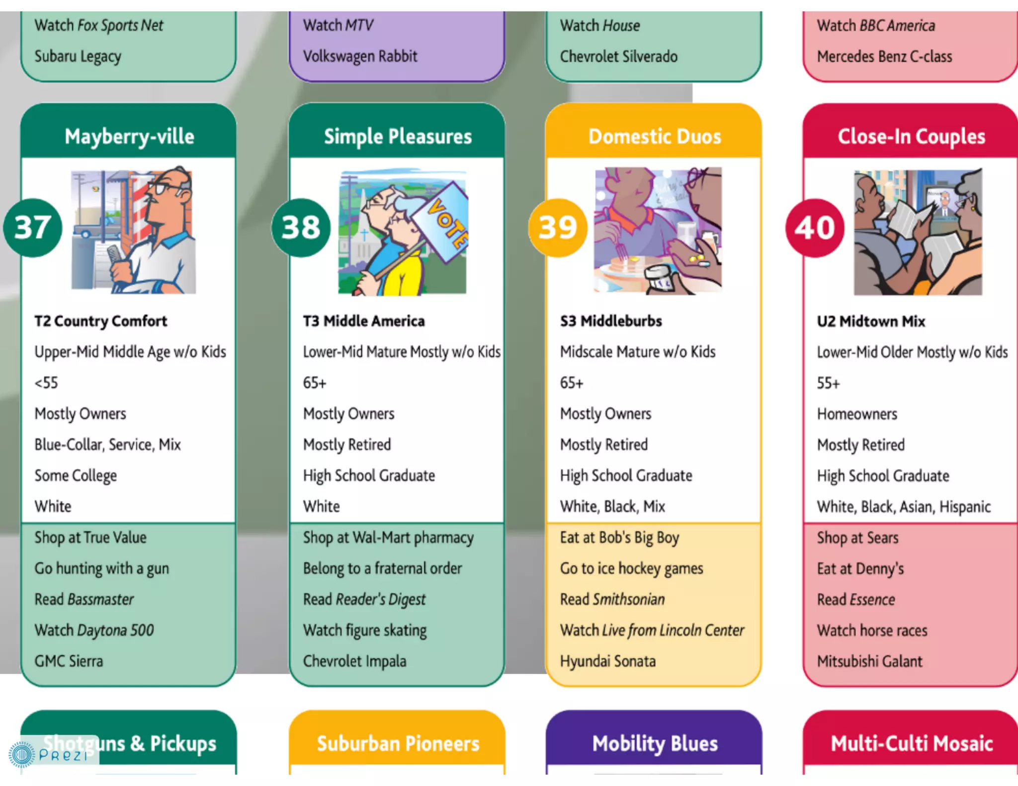Claritas Prizm - Behavioral Customer Segmentation | PDF