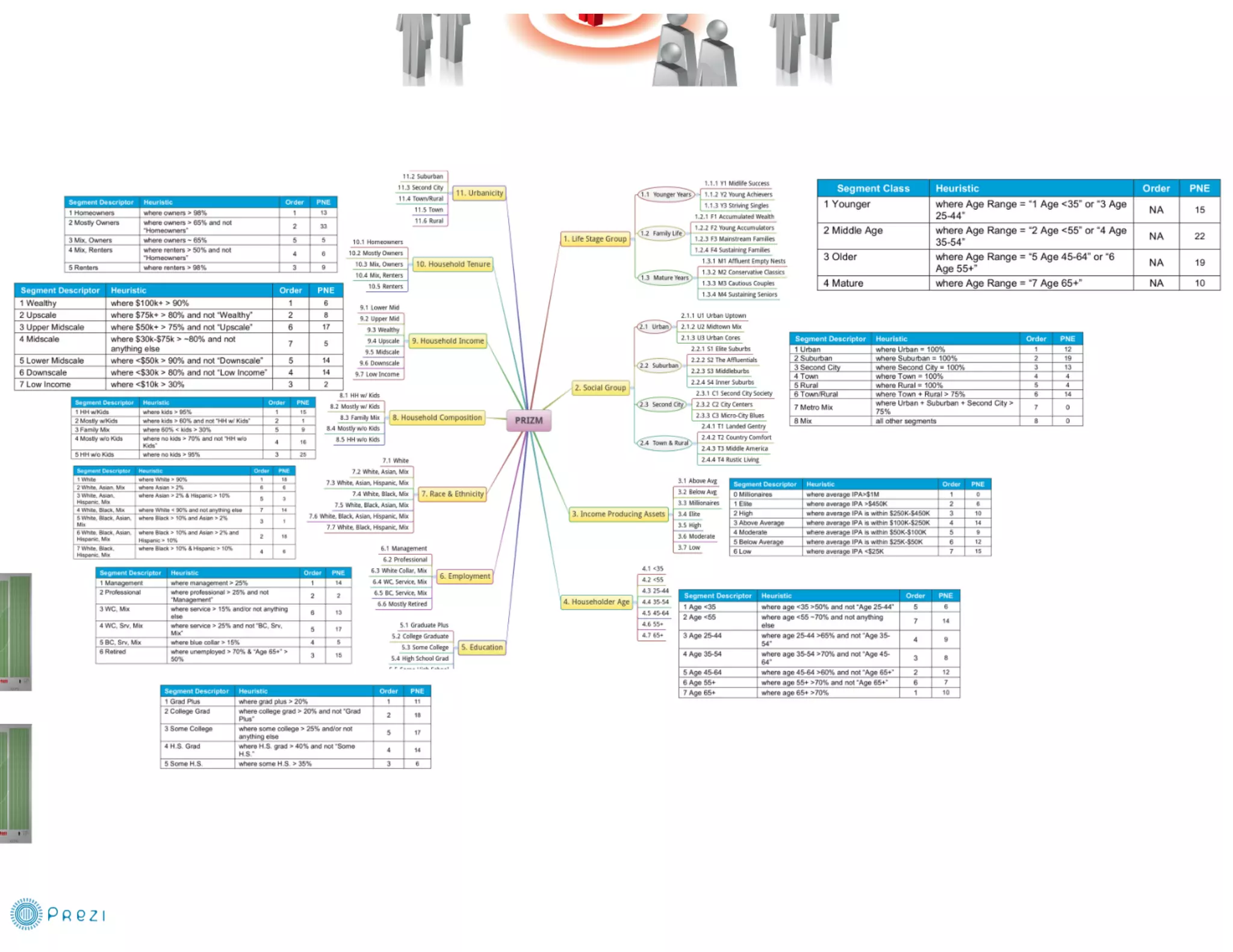 Claritas Prizm - Behavioral Customer Segmentation | PDF