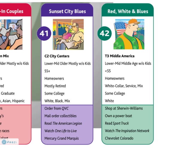 Claritas Prizm - Behavioral Customer Segmentation | PPT