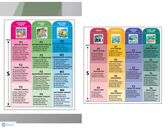 Claritas Prizm - Behavioral Customer Segmentation | PPT