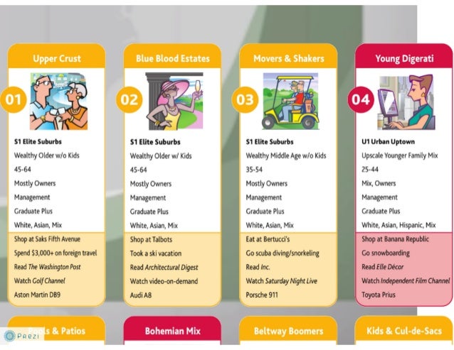 Claritas Prizm - Behavioral Customer Segmentation