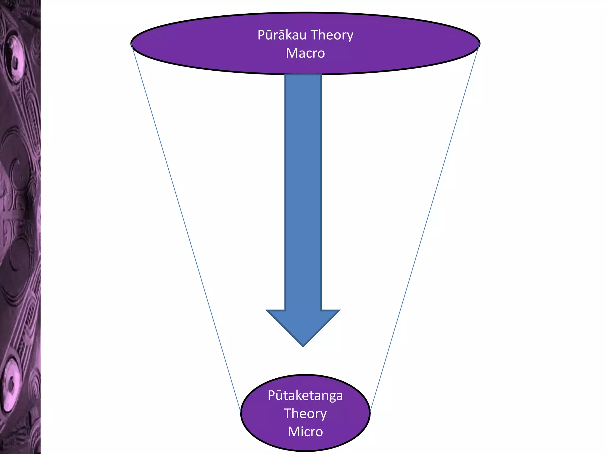 Pūrākau – Theories, Narratives, Models & Application | PPTX