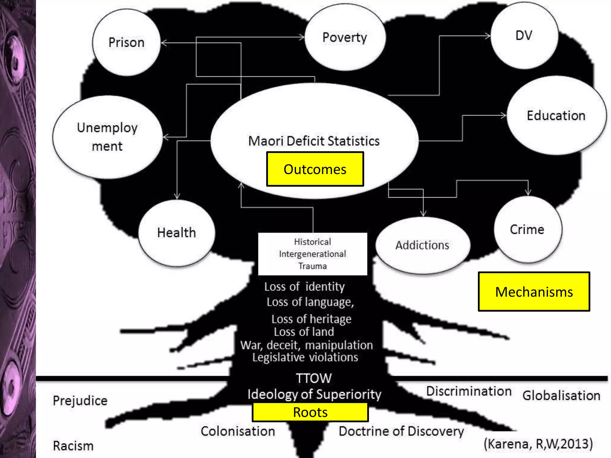 Pūrākau – Theories, Narratives, Models & Application | PPTX