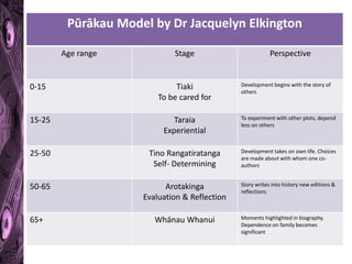 Pūrākau – Theories, Narratives, Models & Application | PPTX