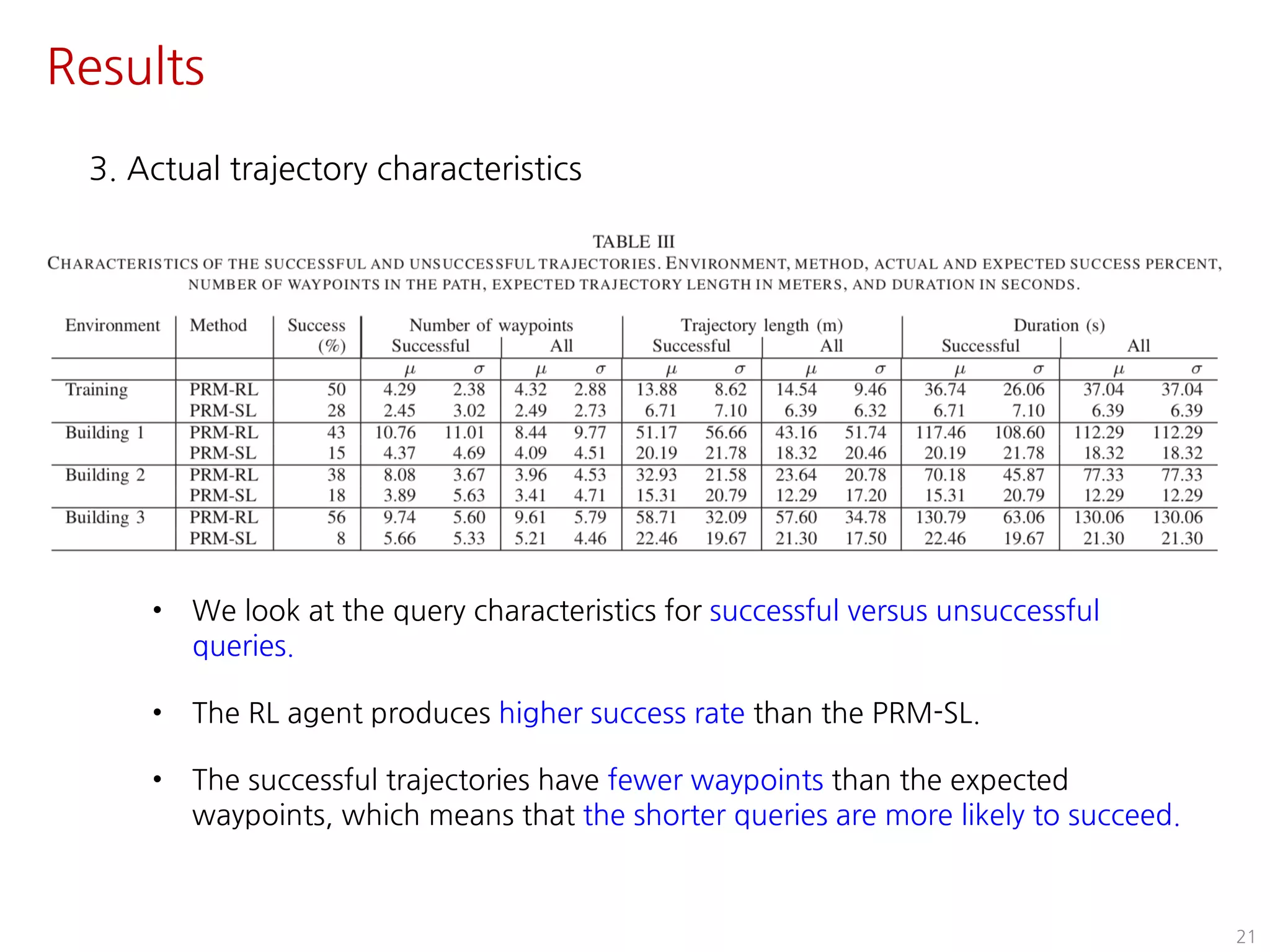 PRM-RL: Long-range Robotics Navigation Tasks by Combining Reinforcement Learning and Sampling ...
