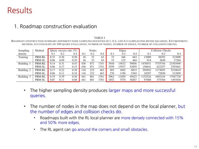 PRM-RL: Long-range Robotics Navigation Tasks by Combining Reinforcement Learning and Sampling ...
