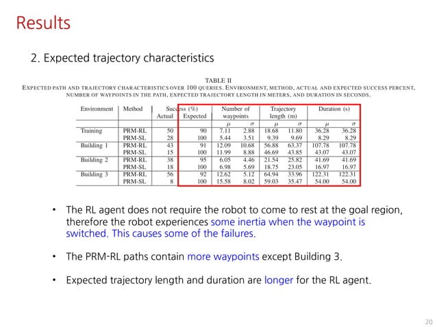 PRM-RL: Long-range Robotics Navigation Tasks by Combining Reinforcement Learning and Sampling ...