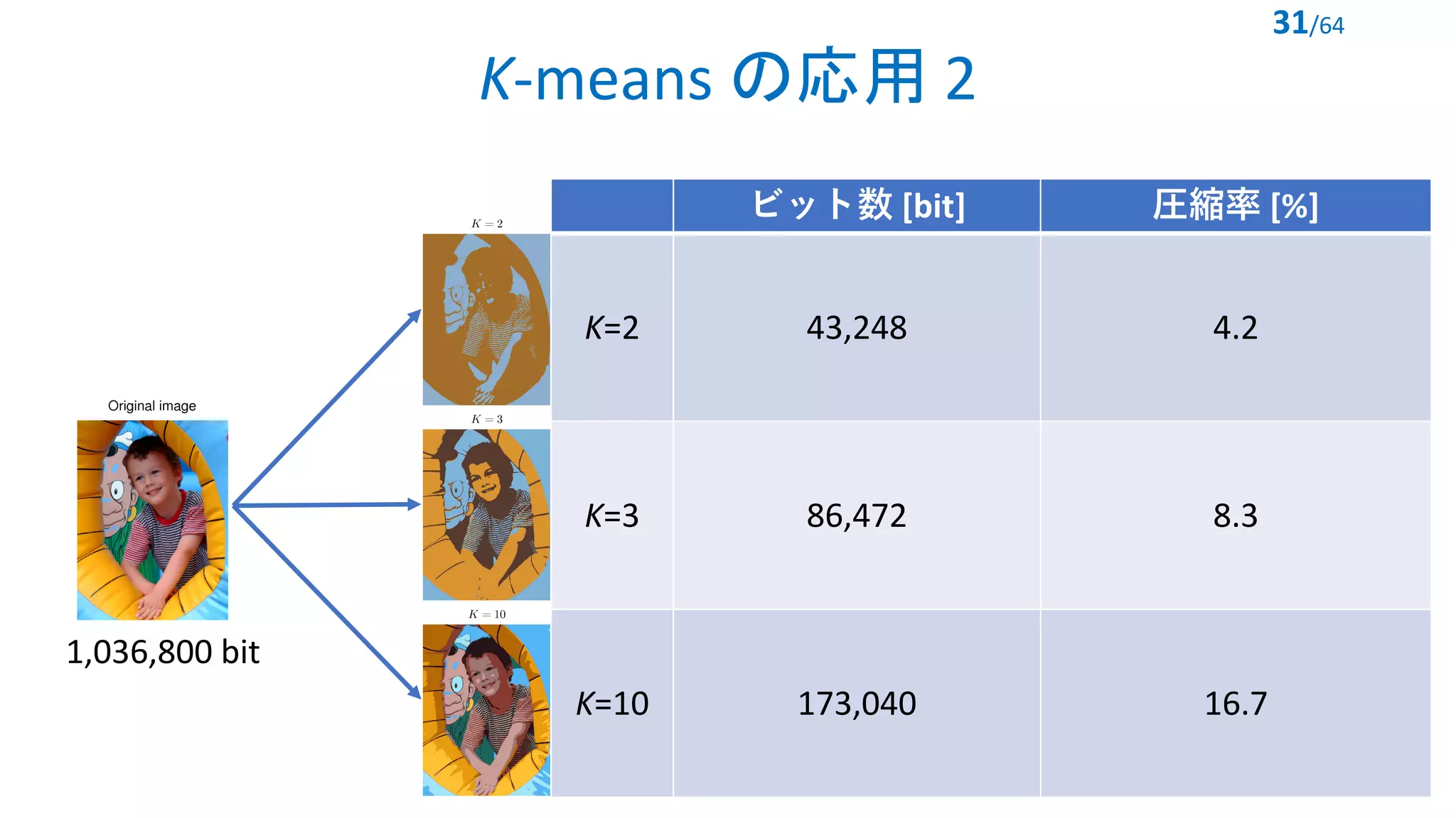 PRML 9-9.2.2 クラスタリング (K-means とガウス混合モデル) / Clustering (K-means and Gaussian Mixture Models) | PPT