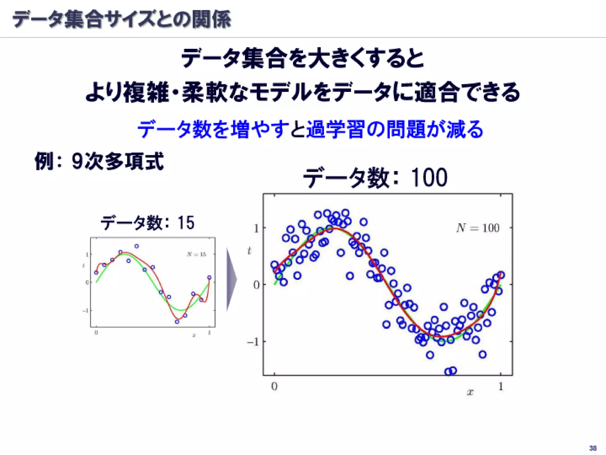パターン認識と機械学習 (PRML) 第1章－「多項式曲線フィッティング」「確率論」 | PDF